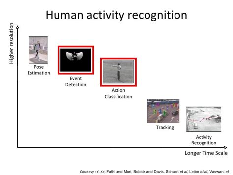 human action recognition based on spacio temporal features