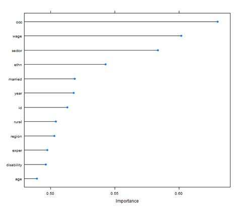 r how to interpret caret s variable importance and