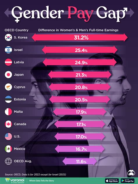 The Oecd Countries With The Biggest Gender Pay Gaps Ranked Digg