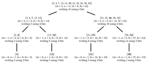 the recursive calls performed by the binary interpolative coding