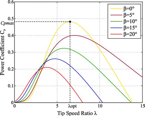 Tip Speed Ratio λ Vs Power Coefficient C P As A Function Of Pitch Angle