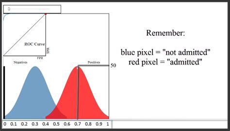 roc curves and area under the curve explained video