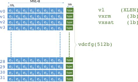 supporting the risc v vector extension in gcc and llvm embecosm