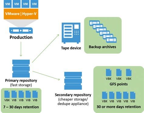 best practices from veeam support on using tape