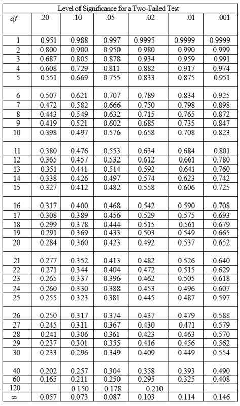 Critical Values For Pearsons R Math Chart Printable Pdf Download Images