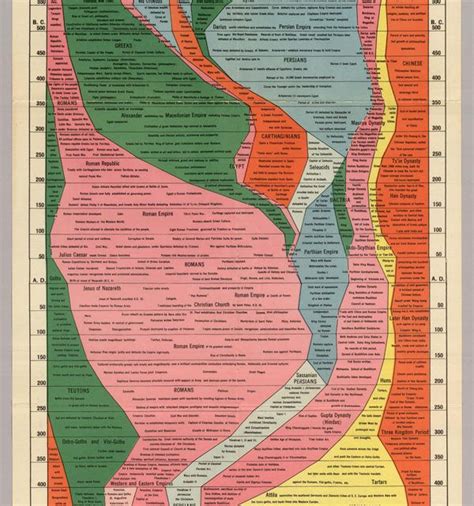 Infographic The Histomap 4000 Years Of World History