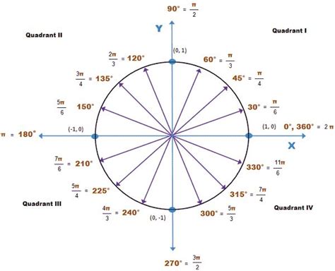unit circle with radians mathematics worksheets