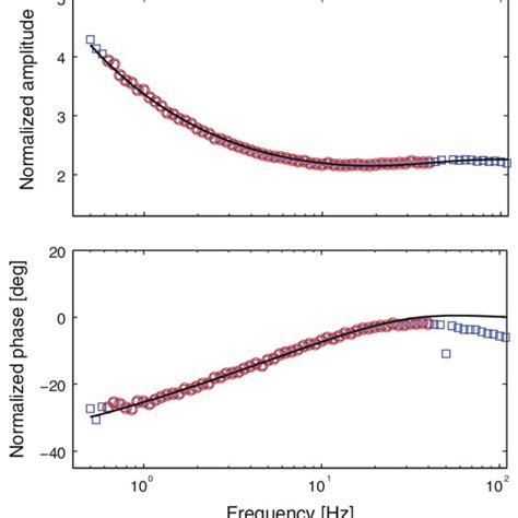 experimental amplitudes upper plot and phases lower plot with front