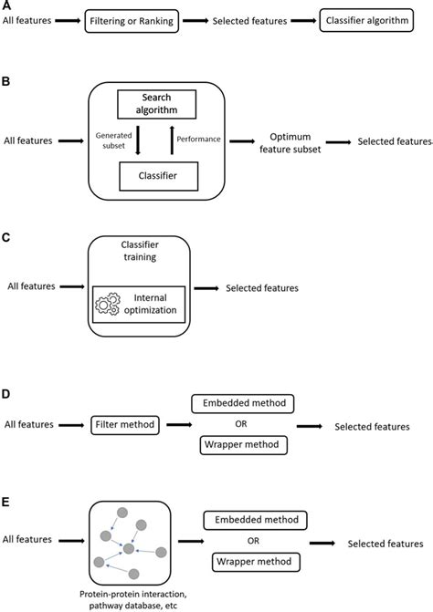 frontiers a review of feature selection methods for machine learning
