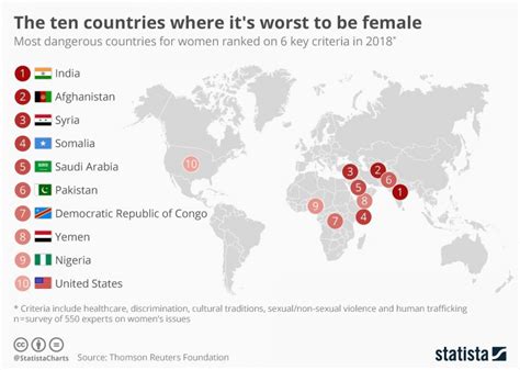 U S In Top 10 Most Dangerous Countries For Women Report Finds Newsweek