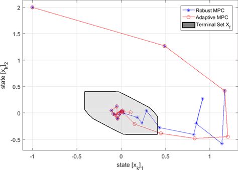 state trajectories of the closed‐loop system under robust mpc and