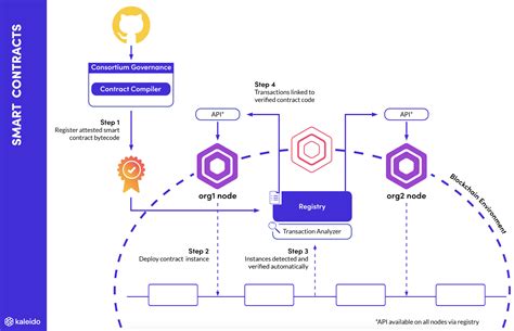 7 Examples Of Smart Contracts On Blockchain