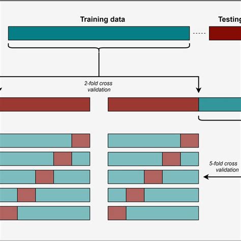 pictorial representation of nested cross validation with an independent