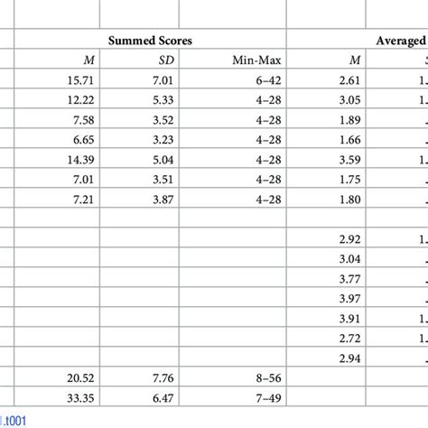 Means And Standard Deviations Total Sample Download Scientific Diagram