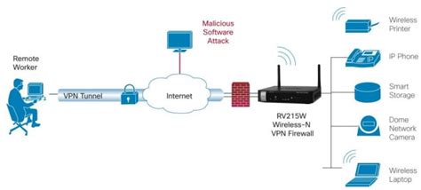 cisco small business rv215w network security firewall secureitstore