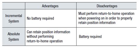 incremental vs absolute systems