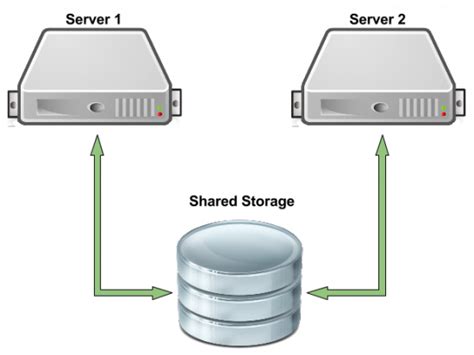high availability storage with ha lvm linux journal