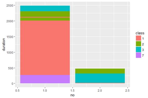 ggplot2 using r how to just stack bar values without