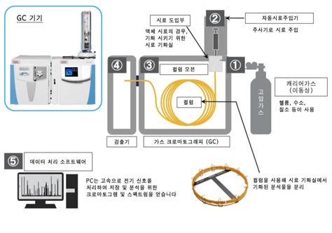 기체 크로마토그래피 Gas Chromatography 원리 및 분석 기기의 이해 네이버 블로그