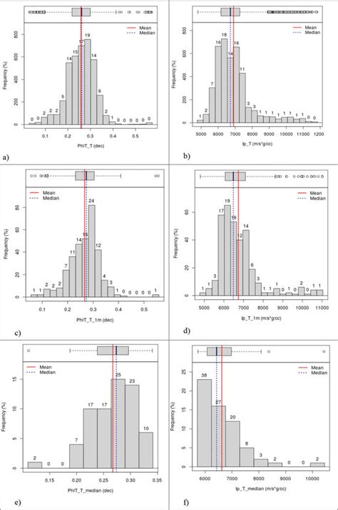 histograms and boxplots for phit and ip at well log scale a b at
