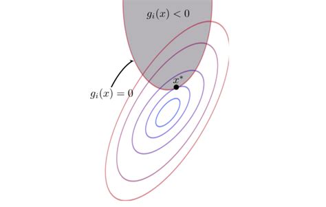 numerical optimization in machine learning iii constrained
