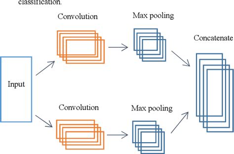 figure 2 from convolutional recurrent neural networks for text