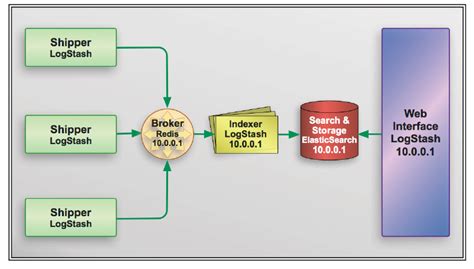 logging why redis amqp or 0mq is needed along with elastic search