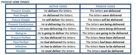 Passive Verb Tenses English Learn Site