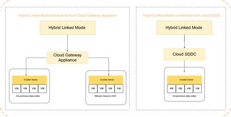 configure a data center extension to vmware cloud on aws using hybrid