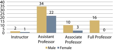 Gender Disparities In Gastroenterology Fellowship Director Positions In