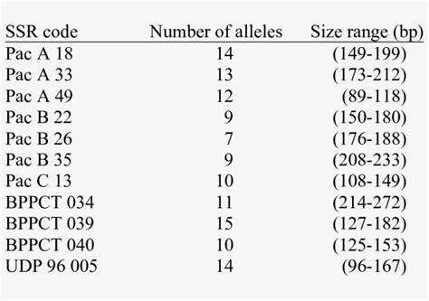 Number Of Alleles Per Locus And Allele Size Range Of Allele Png Image