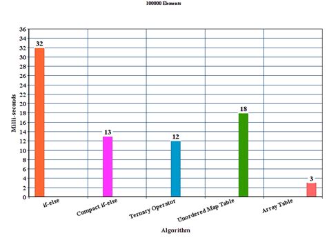 performance what s the fastest way to convert hex to integer in c