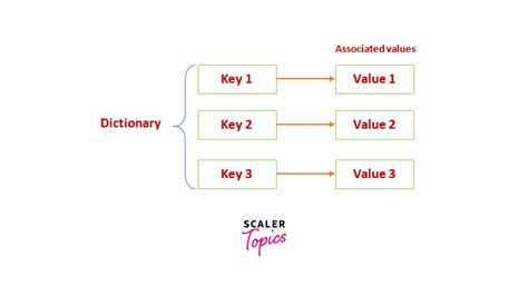 How To Use Java Util Dictionary Class In Java Scaler Topics