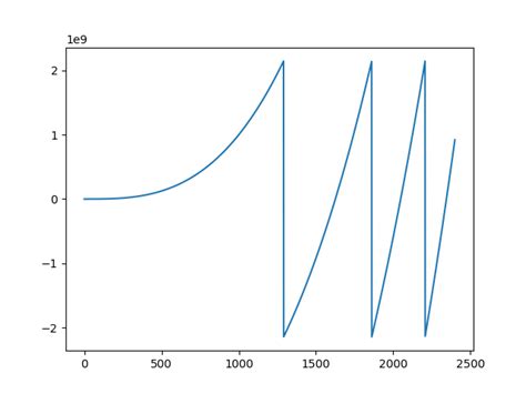 python why does scipy s curve fit function care about