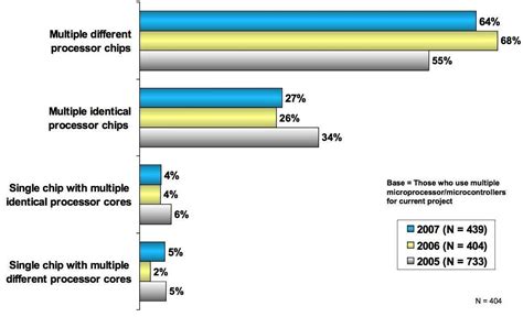 how embedded software development has evolved over 20 years