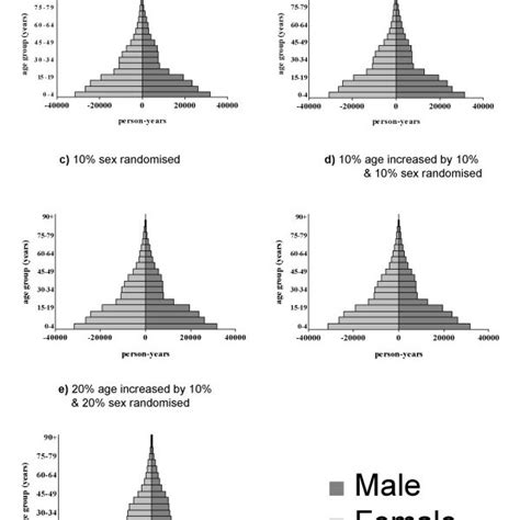 population age and sex distributions for brhp dataset with a no