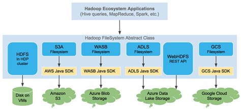 chapter 2 the cloud storage connectors hortonworks data platform