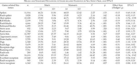 Table 1 From Sex Differences In Discriminative Power Of Volleyball Game