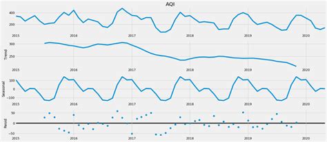 sarima using python forecast seasonal data wisdom geek