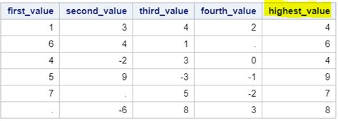 how to find the maximum value of a row in sas sas example code