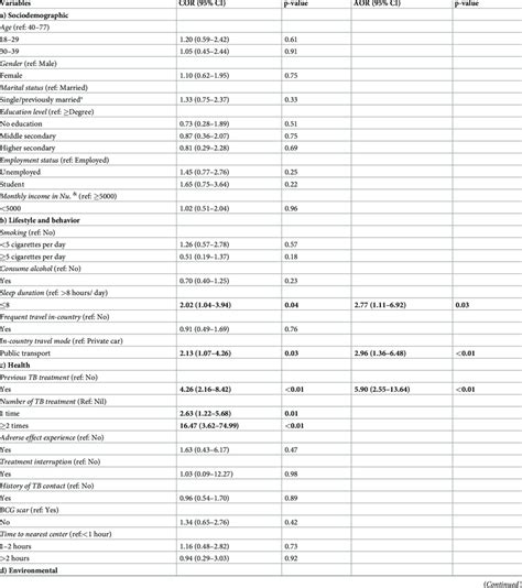 Bivariate And Multivariable Analysis Of Risk Factors Associated With