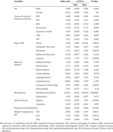 logistic regression analysis of variables affecting the