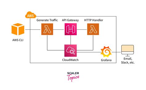 aws grafana scaler topics