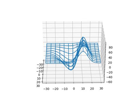 [matplotlib 3d] 14 3dグラフの回転アニメーション サボテンパイソン