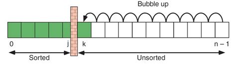 let us see c language program that implements the bubble sort method