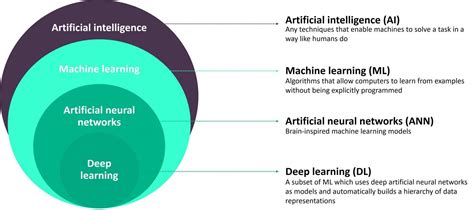 artificial intelligence vs machine learning vs artificial neural