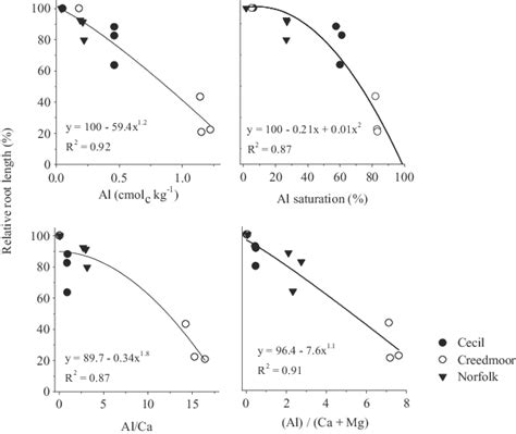 Observed Symbols And Predicted Lines Relative Root Length Of