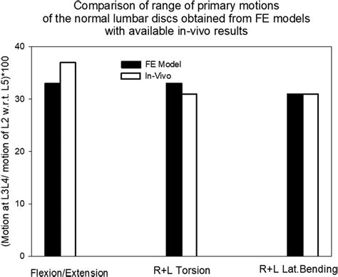 Comparison Of The Range Of Primary Motions At The L3 L4 Motion Segment