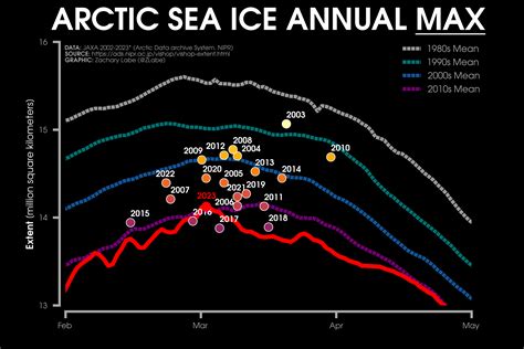 Arctic Sea Ice Concentration Extent Zachary Labe