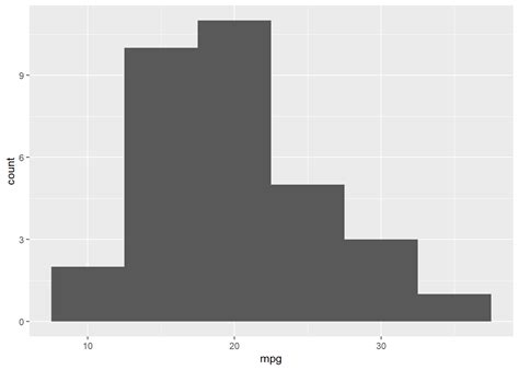 chapter 7 data visualization with ggplot2 pa 5928 data
